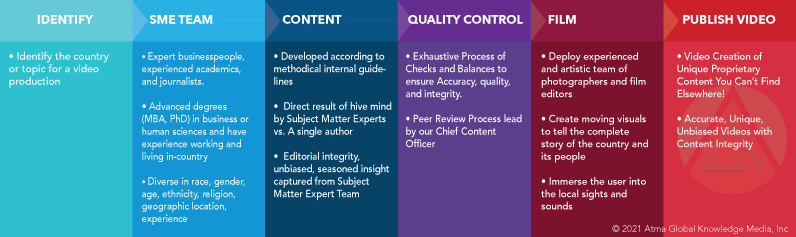 Our Content Methodology - Atma Global